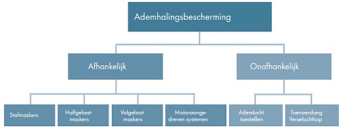 Informatie - ademhalingsbescherming